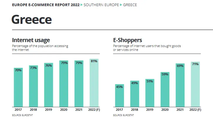 eCommerce Report 2022: Αυξητικές τάσεις στην Ευρώπη και στην Ελλάδα